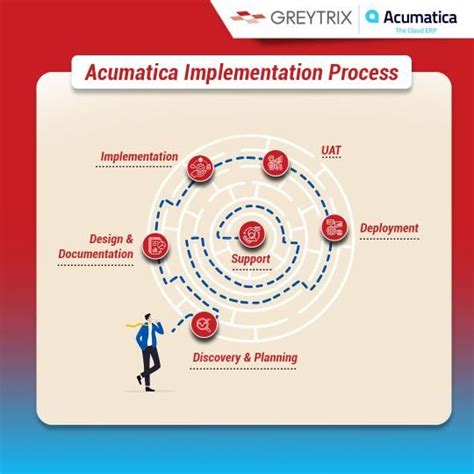 Greytrix On Linkedin Acumatica Erp Integration Consulting Development