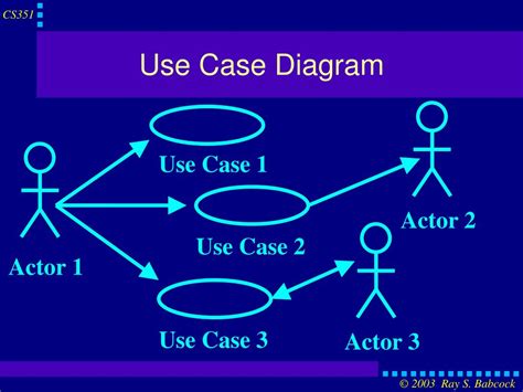 PPT Five UML Views Of A System PowerPoint Presentation Free Download ID