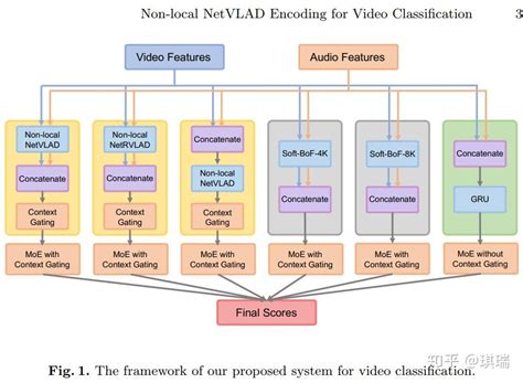Non Local Netvlad Encoding For Videoclassification 知乎