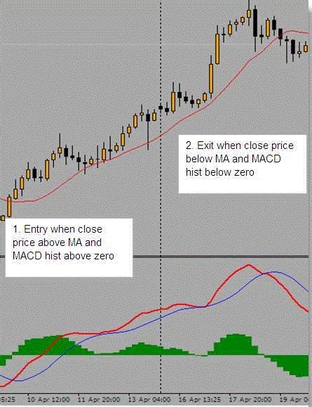Simple Ma Macd Trading