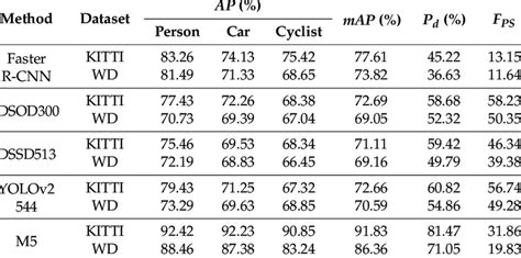 Comparison Of Detection And Recognition Effects Of Other Algorithms