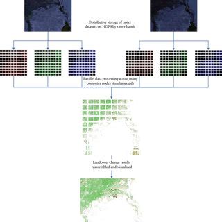 Detailed Workflow For Image Classification And Changing Detection Download Scientific Diagram