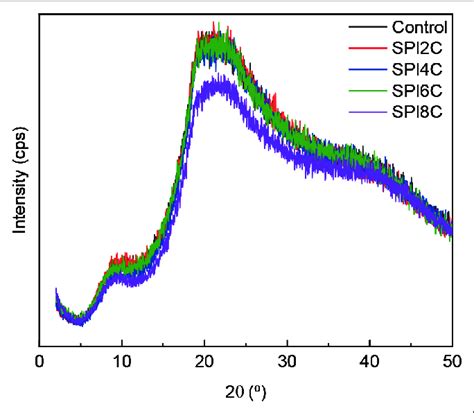 Xrd Patterns Of 3d Printed Products With Different Residue Contents