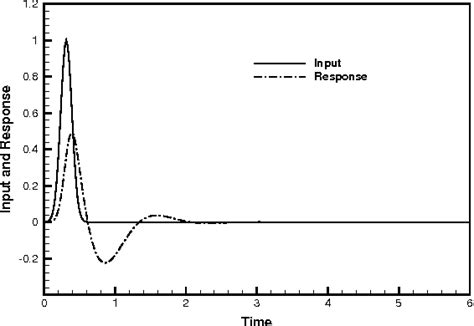 Figure 1 From Aiaa 2000 4230 Flutter Predictions By A Filtered Impulse Method Semantic Scholar