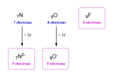 Write The Chemical Symbols For Three Different Atoms Or Atomic Anions