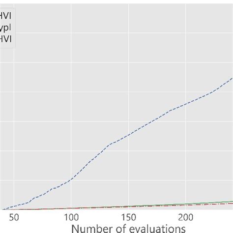Process Diagram Comparing Multi Objective Bayesian Optimisation With