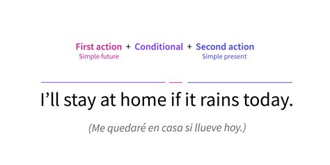 Estructura Del Primer Condicional Ajore