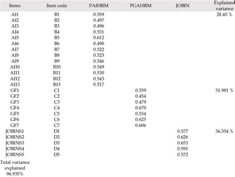 rotated factor loadings and explained variance values download