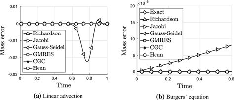 Mass Error For Iterative Methods Applied To The Advection Eq 18 And Download Scientific