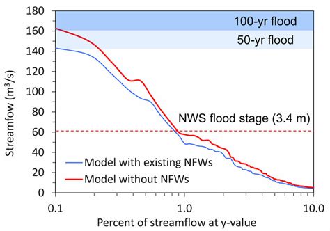 Non Floodplain Wetlands Attenuate Storm Flows And Decrease Flooding Download Scientific Diagram