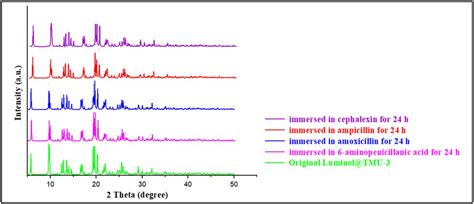 Powder X‐ray Diffraction Pxrd Patterns For Original And After