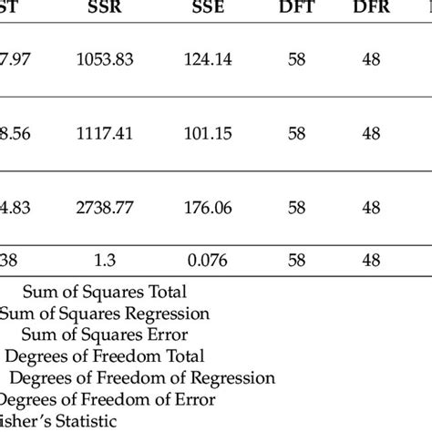 Statistical Anova Details For Each Response Analysed Download