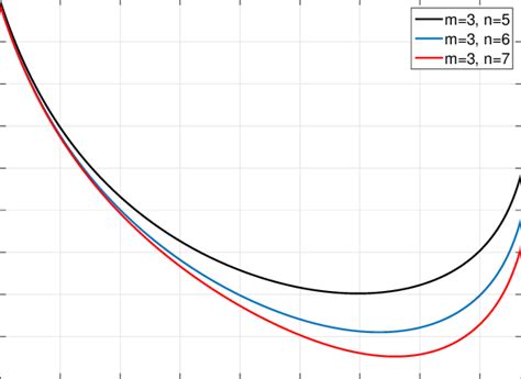 the estimation loss as a function of λ theoretical expression in 32