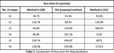 Table 1 From Analog And Mixed Signal Verification Using Satisfiability