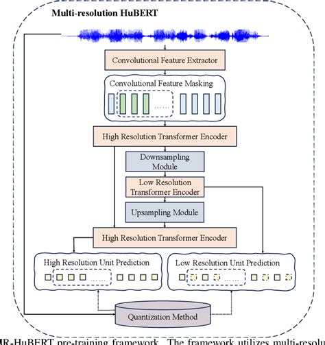 Figure From Multi Resolution HuBERT Multi Resolution Speech Self Supervised Learning With