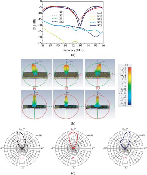 Figure 1 From A 93 Ghz Beam Switched Grid Array Antenna On Pcb