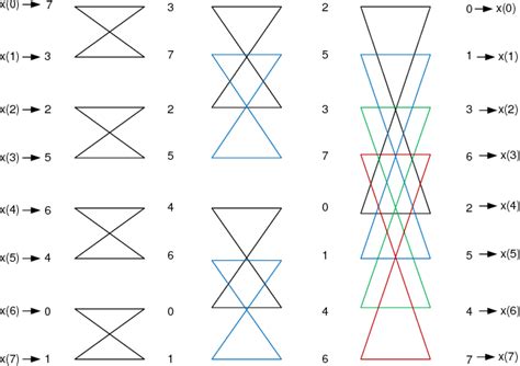 Figure 2 From Parallel Butterfly Sorting Algorithm On Gpu Semantic Scholar