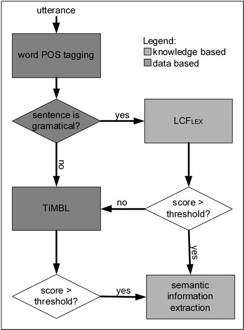 Nlu System Architecture Download Scientific Diagram