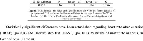 Multivariate Differences In Morphological Characteristics And Download Scientific Diagram