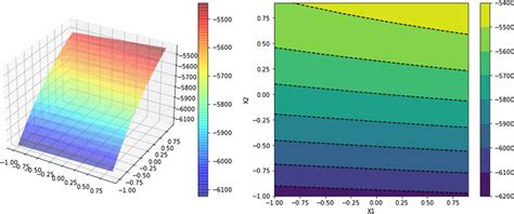 Surface And Contour Plots For Bfx1x2documentclass 12pt Minimal