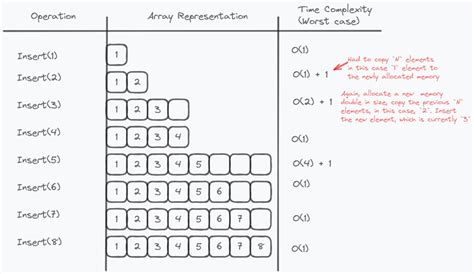 What Is Amortized Time Complexity Analysis Dev Community