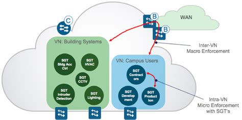 Segmentation Strategy Cisco Community