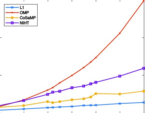 Case Study A Execution Time On MATLAB As A Function Of Sparsity S M K