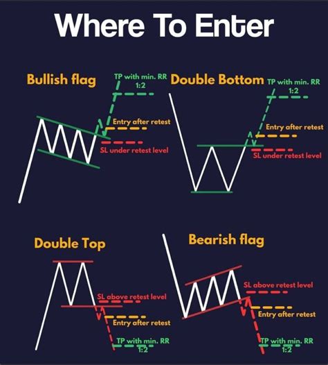 If Youre Not Studying Regular Chart Entry Patterns Youre Leaving