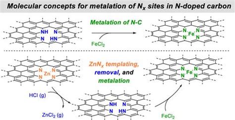 Molecular Catalyst Synthesis Strategies To Prepare Atomically Dispersed
