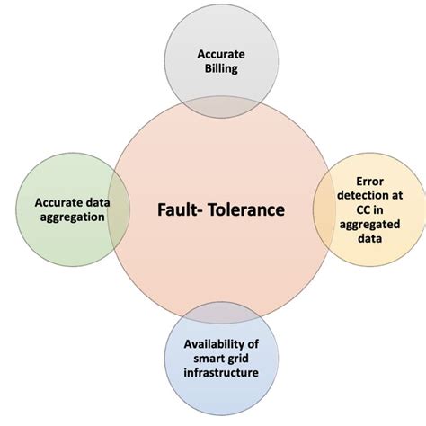 Fault Tolerance In The Smart Grid Download Scientific Diagram