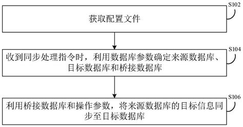 Database Synchronization Method And Device Eureka Patsnap