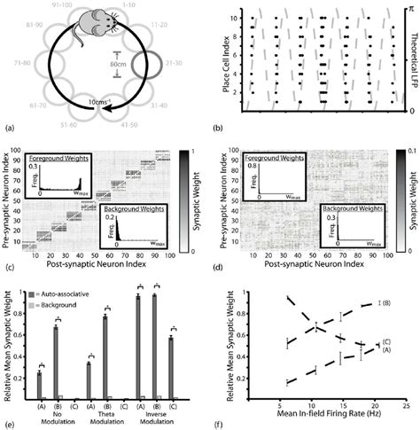 Theta Coded Auto Associative Learning In A Spiking Recurrent Neural