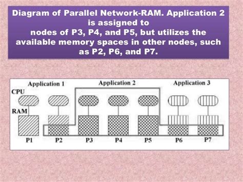 Network Ram Parallel Computing