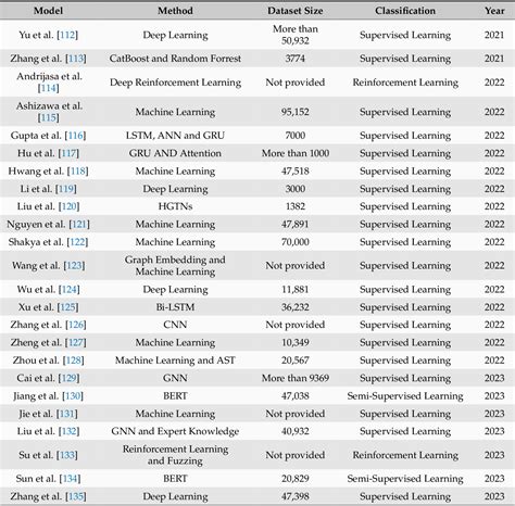 Table 2 From Enhancing Smart Contract Security Through Machine Learning