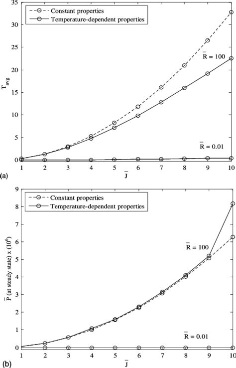 Effect Of The Normalized Current Density ¯ J On A Normalized