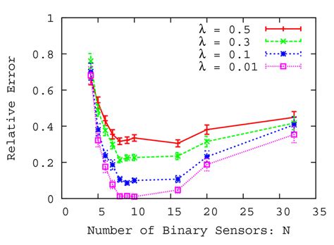 relative error as a function of the number of binary sensors