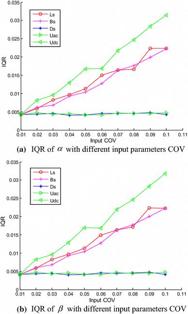 The IQR Analysis Of Output Parameters When Mean Value Of Uac And Udc Is V Download
