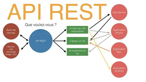 Que Signifie Api Restful Définition De Api Restful Le Scope