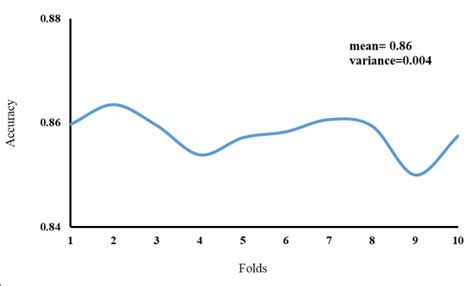 10 Fold Cross Validation Accuracies For Fitting The Training Set