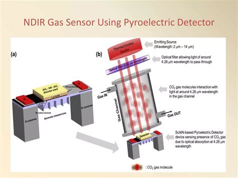 Different Circuits For Ndir Gas Sensor PPTX