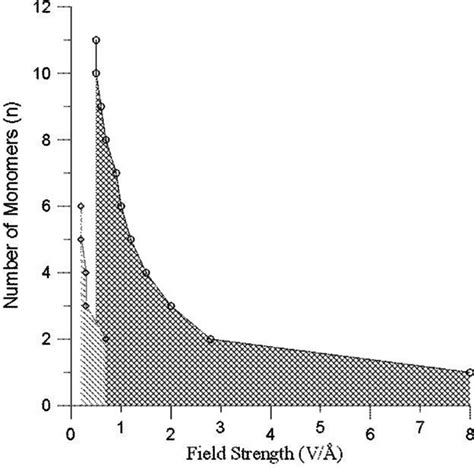 Function Of Field Strength With Their Regions Of Stability Shaded
