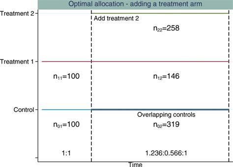 Example Of Adding A Single Experimental Treatment Arm To A Two Arm