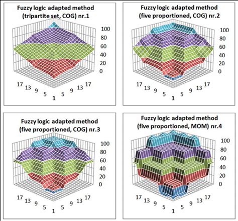 Surfaces With The Fuzzy Logic Adapted Calculation Download Scientific