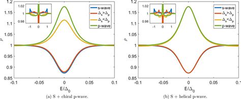 The Density Of States In The A S Wave Chiral P Wave Junction And