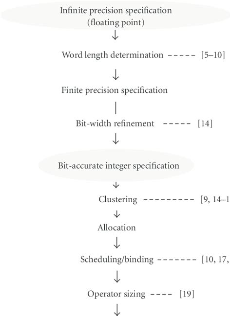 High Level Synthesis Flow And Multiple Word Length Architecture Design Download Scientific