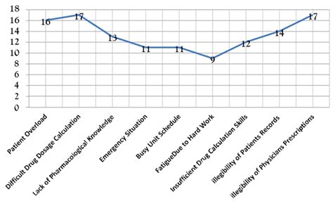 Frequency Types And Factors Leading To Medication Error Among Icu