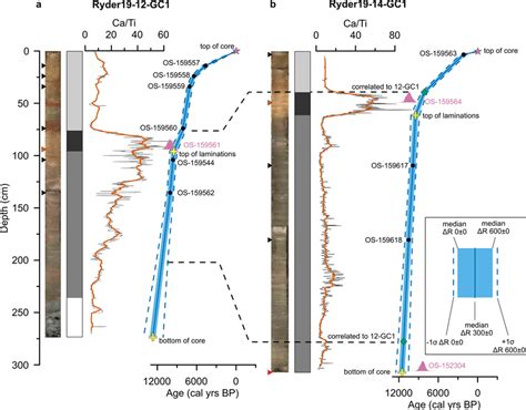 Age Model And Correlation Of 12 Gc And 14 Gc Core Photos Schematic Of