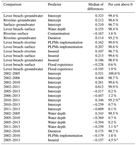 Nhess Residential Flood Loss Estimated From Bayesian Multilevel Models