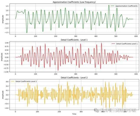 时间序列的小波滤波器处理（python） 知乎