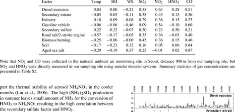 Pearson Correlation Coefficients Between Source Contributions And